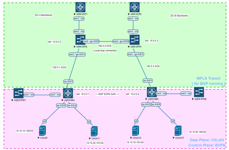 [ Juniper ] 配置 BGP-EVPN signaling protocol 作为 VXLAN 的控制平面 | LittleWolf ...