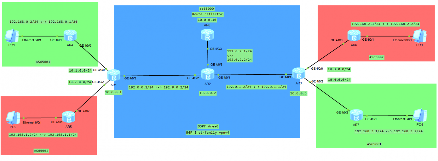 [ Huawei ] 使用 Huawei AR Router 构架 MPLS L3 网络 | LittleWolf Network Universe