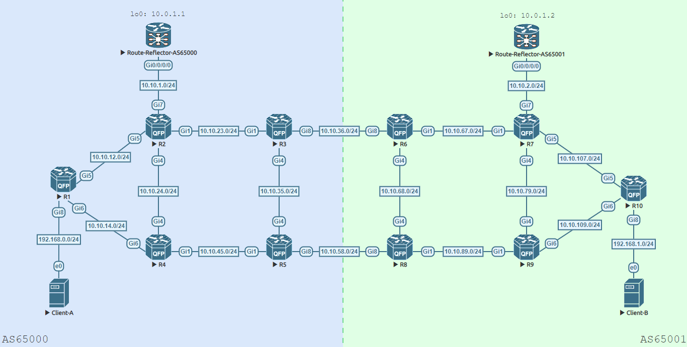 [ BGP ] 搭建基于 Segment Routing 的 MPLS VPN Option-C.2 | LittleWolf Network Universe